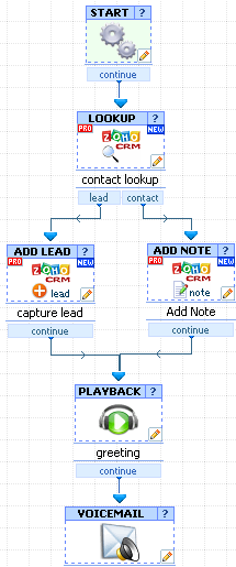 Anveo - Voice 2.0 communication Platform