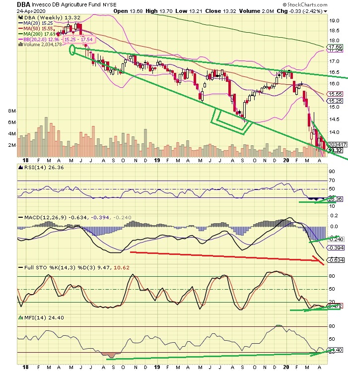 The Keystone Speculator™ Dba Invesco Db Ag Fund Weekly Chart Oversold