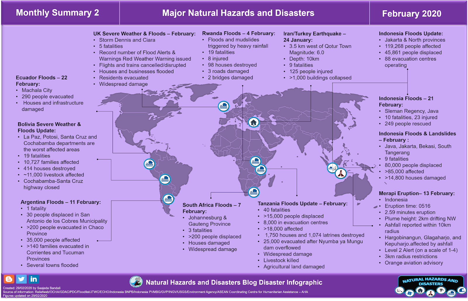 Natural Hazards and Disasters: Infographics