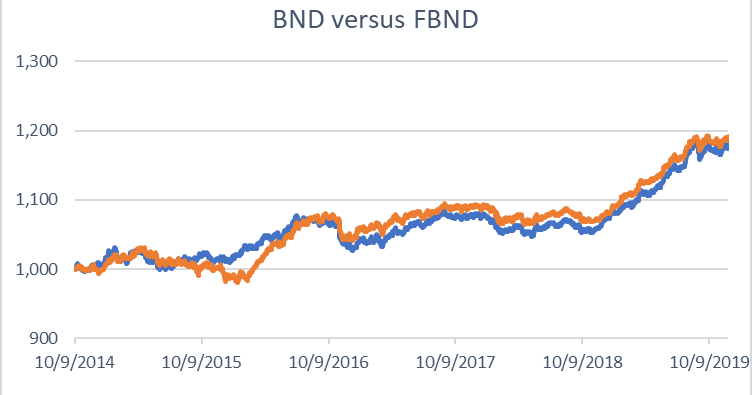 Vista Market Research: Back to Basics: FBND versus BND