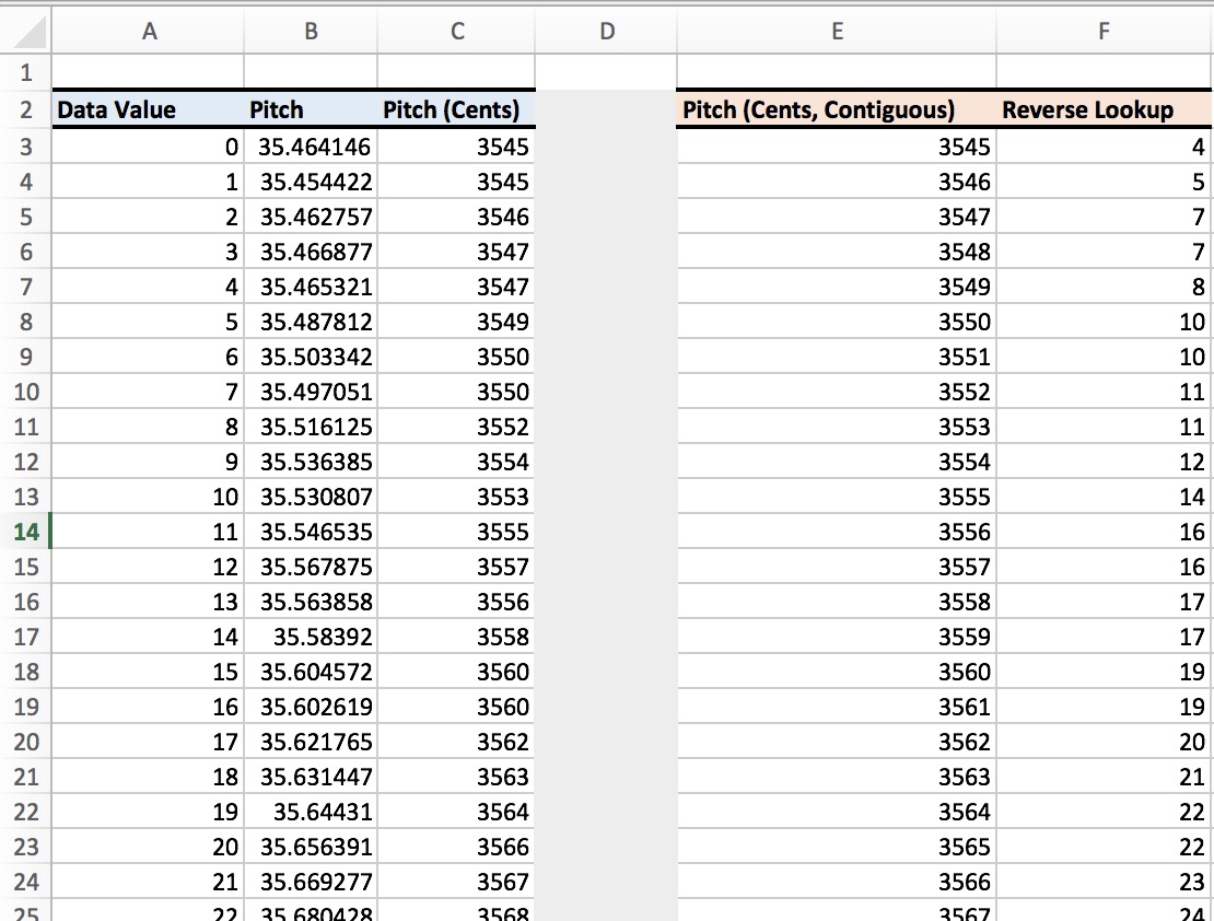 little-scale: On Generating a Pitch Lookup Table for a DAC