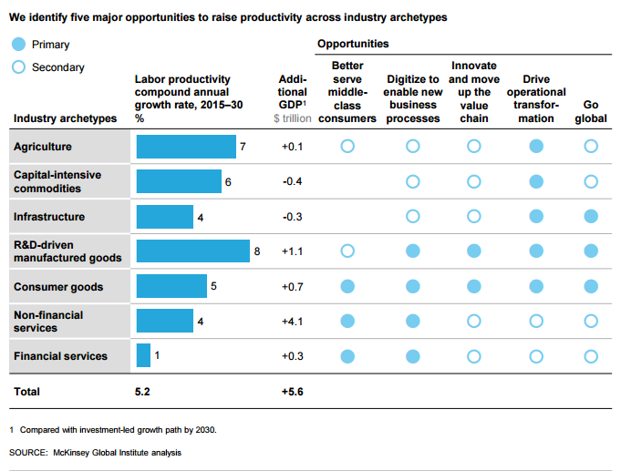 A Productivity Revolution in China would enable an economy with about ...