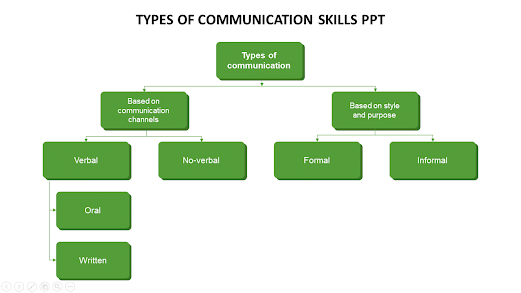 communication skills: communication skills.