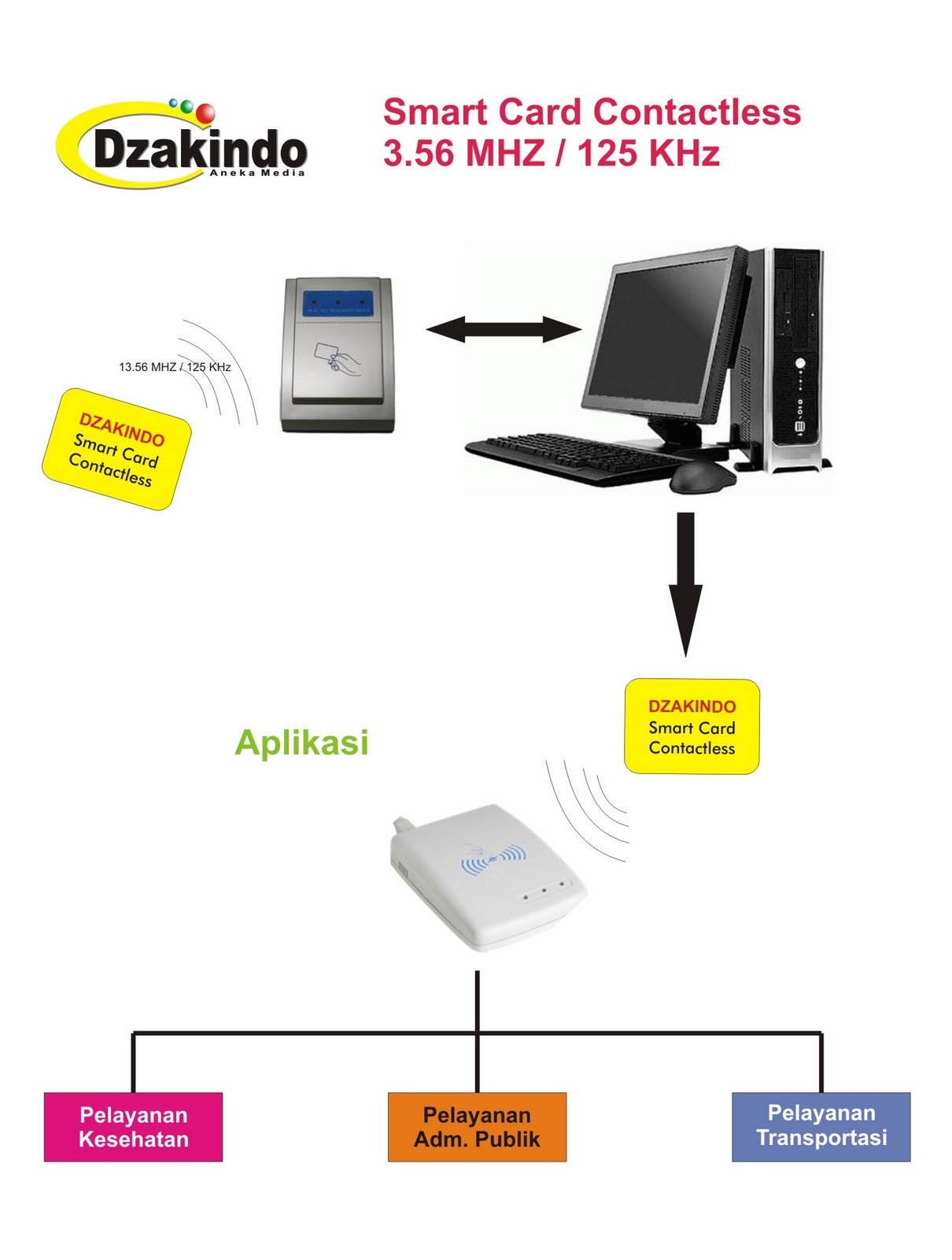 Jual Kartu Pasien, Cetak Member card,Cetak Smart Card,Cetak ID Card ...