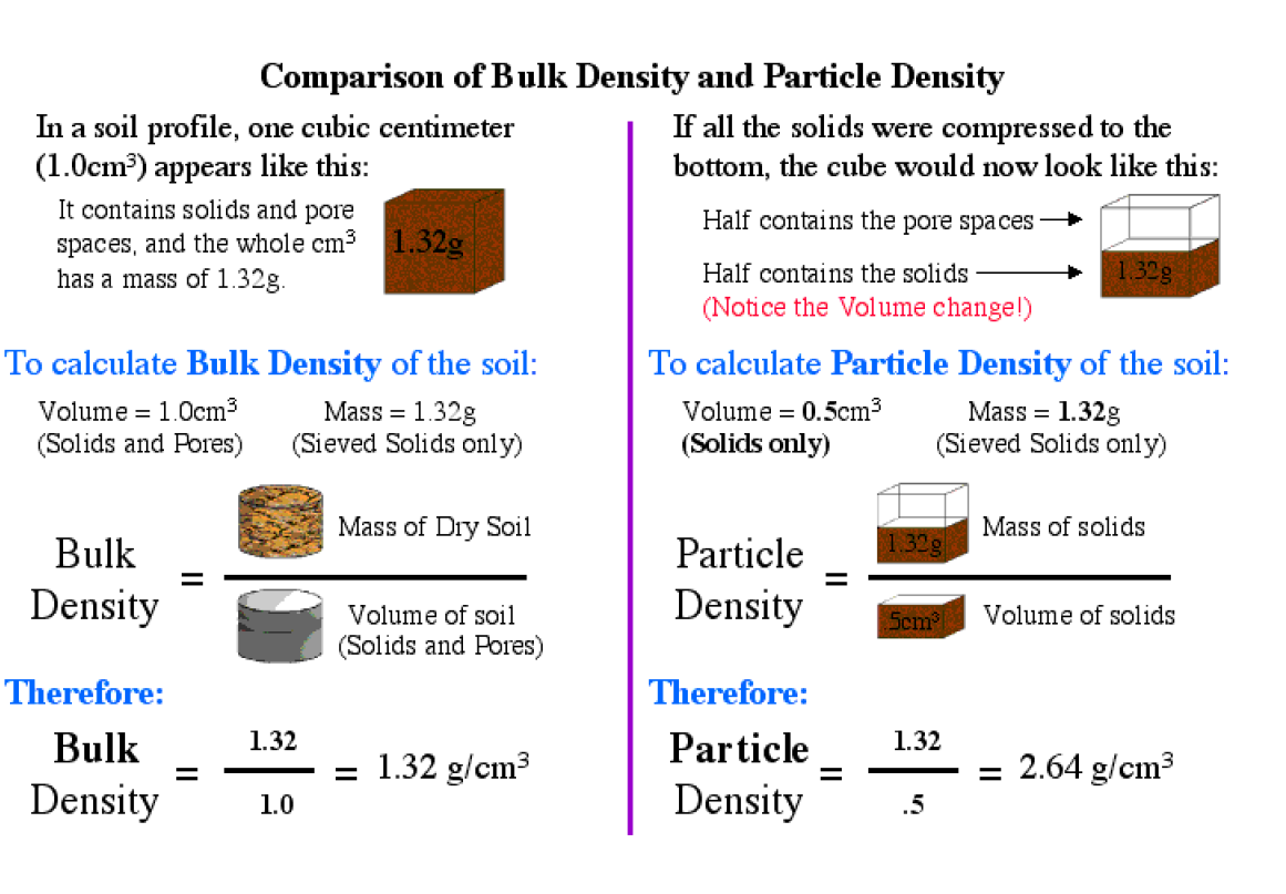 The bulk density of a soil