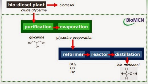 Delfzijl Biomethanol Plant