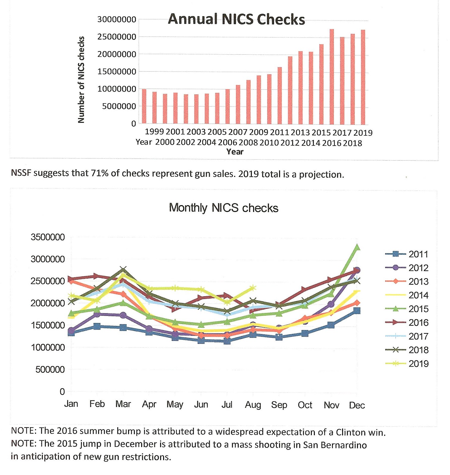 Billlls Idle Mind: NICS Checks - Heading For A Record