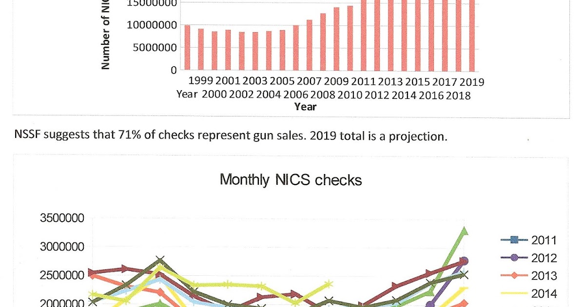 Billlls Idle Mind: NICS Checks - Heading For A Record