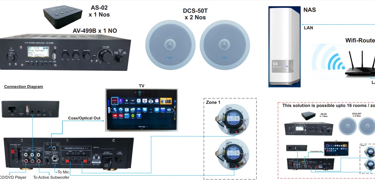 Multi Room or Multi Zone Audio Solution with AV-499B Amplifier