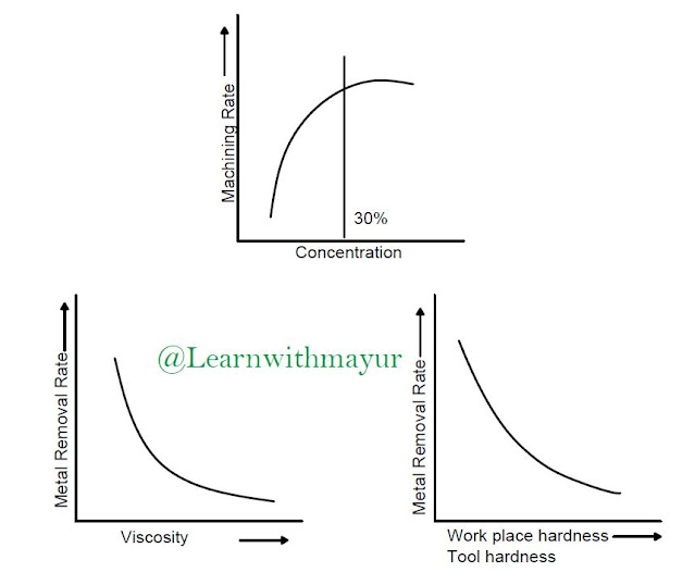 What is Ultrasonic Machining (USM) in Manufacturing Process: Working ...