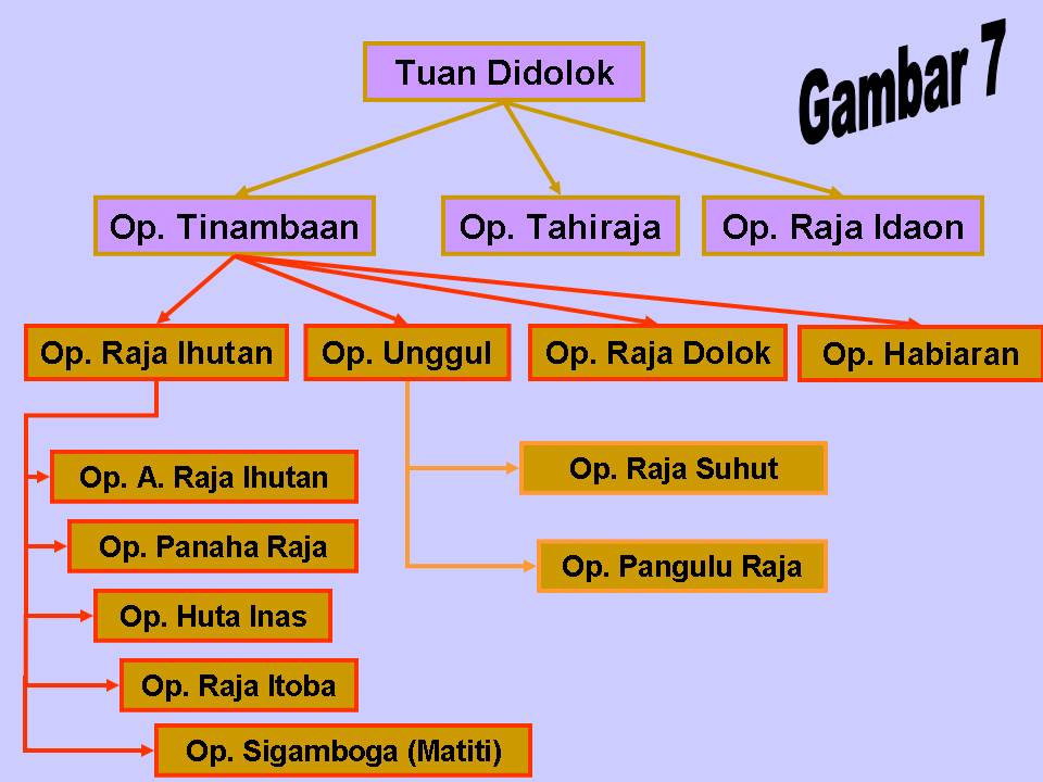 .:Batak Lounge:.: Silsilah Purba Batak Toba
