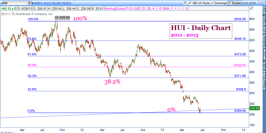 The HUI Miners Index: Fibonacci Tells of Fortune - Booming Bitcoin