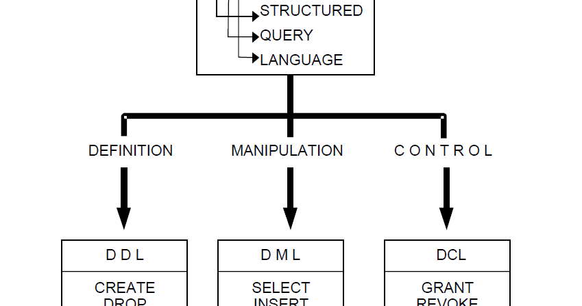 STRUCTURE QUERY LANGUAGE (SQL)