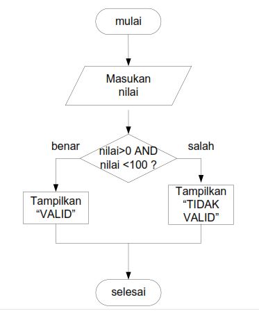 Materi Flow Control Pengulangan Pada C/C++ - Sekolah Kuliah Kerja
