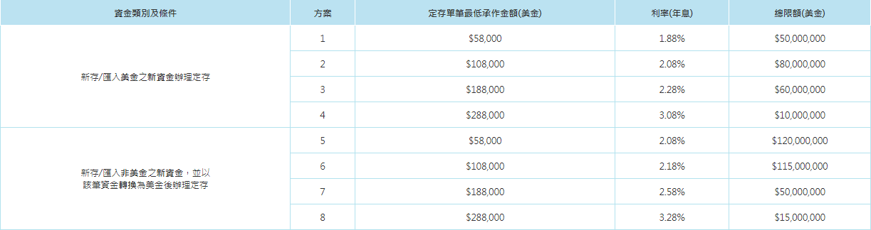 【花旗財富管理Citigold】投資/外幣/跨國服務亮點分析！ @ 符碼記憶