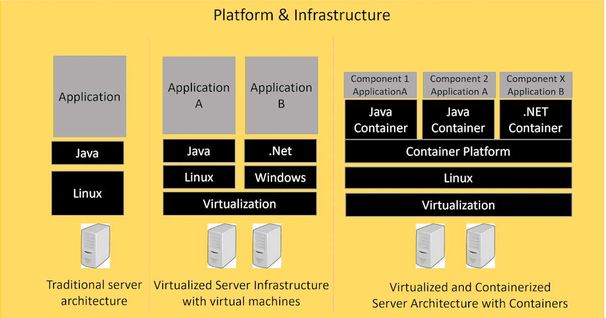 Physical Servers, Virtualization and Containers