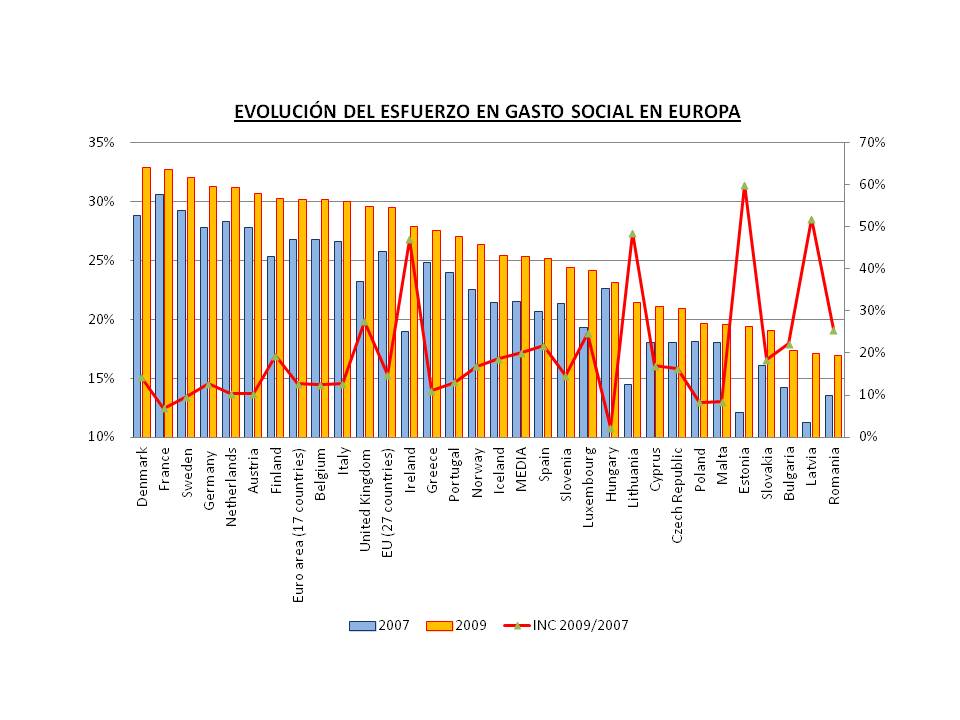 GOLPEDEFECTO: EVOLUCIÓN Y COMPARATIVA DEL GASTO SOCIAL EN ESPAÑA EUROPA ...