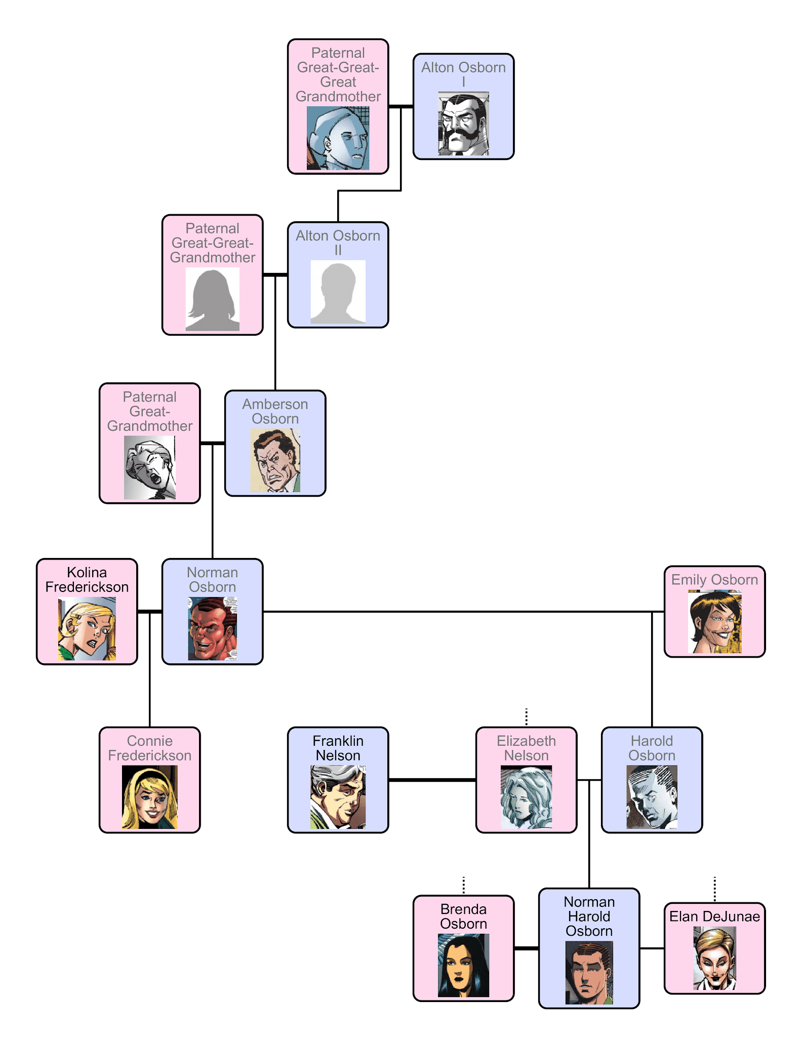 A Comic Odyssey: The Osborn Family Tree