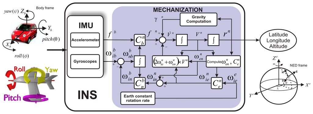 INS | Inertial Navigation System - Teknologi