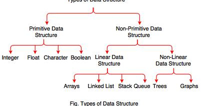 Data Structure, ADT and Type of data structure