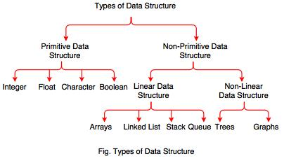 Data Structure, ADT and Type of data structure