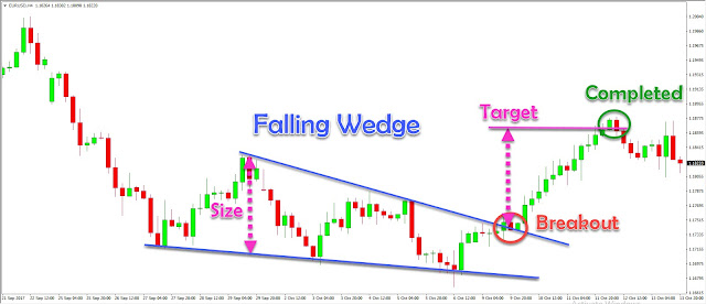 CHART PATTERN ANALYSIS யில் FALLING WADGE CHART PATTERN பற்றி பார்ப்போம்