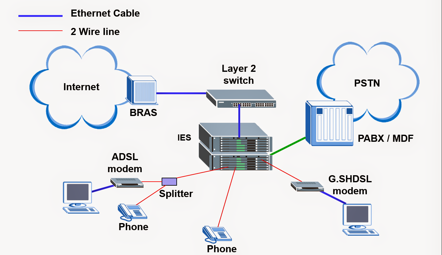 tutorial config gpon: Mengenal DSLAM Zyxel IES 1000