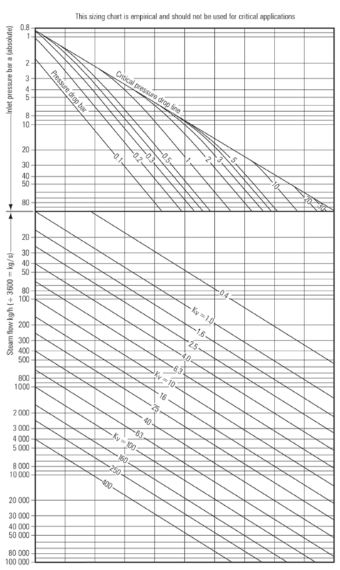 ဒူဒူႀကီး: Control Valves (၇) - Control Valve Sizing for Steam Systems