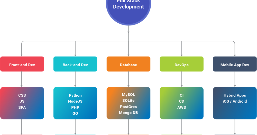 Affordable Full Stack Development Services | Appmindstech.com
