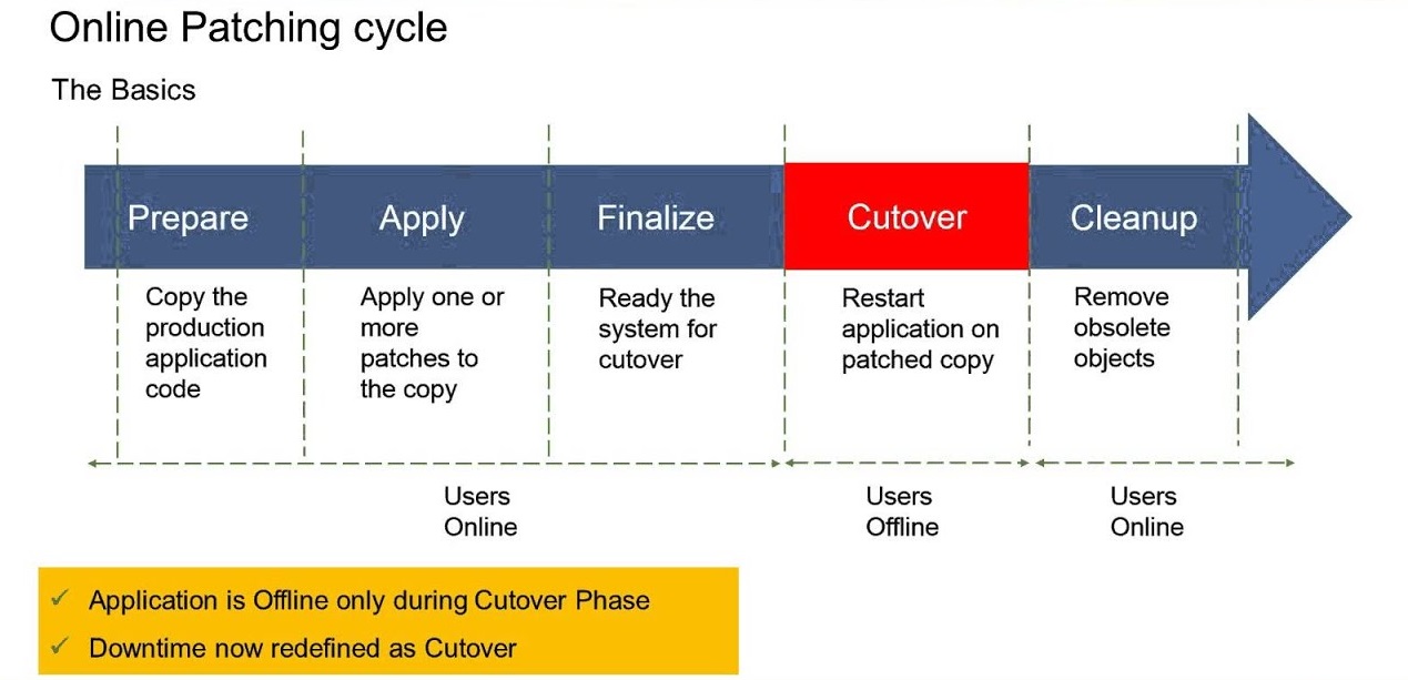 DBA FIELD: Oracle EBS R12.2 Online Patching (ADOP)