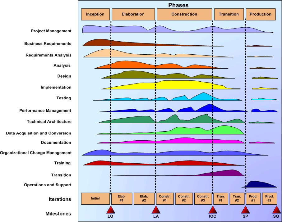 Arunapps Oracle Unified Methodology Implement Focus Area