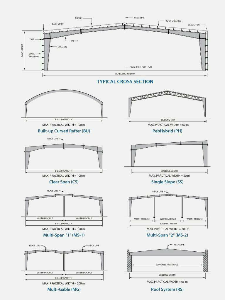 Types Of Portal Frame