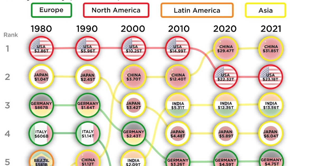 Kidari s Blog Ranking The World s Biggest Economies Over The Last 40 Years kidari-s-blog-ranking-the-world-s-biggest-economies-over-the-last-40-years
