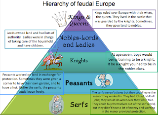 Feudalism pyramid chart - molithailand