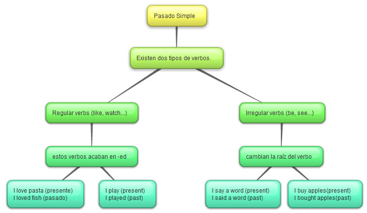 English is great!: mapa conceptual ¿Cómo se forma el pasado simple en inglés?