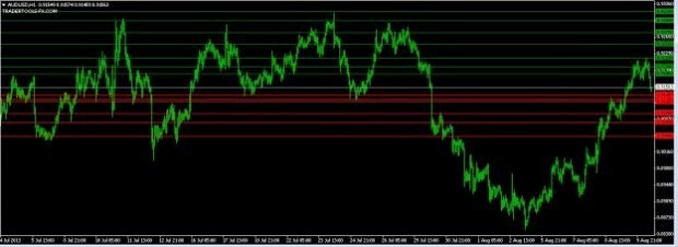 Strategy of Gann angles | William Delbert Gann