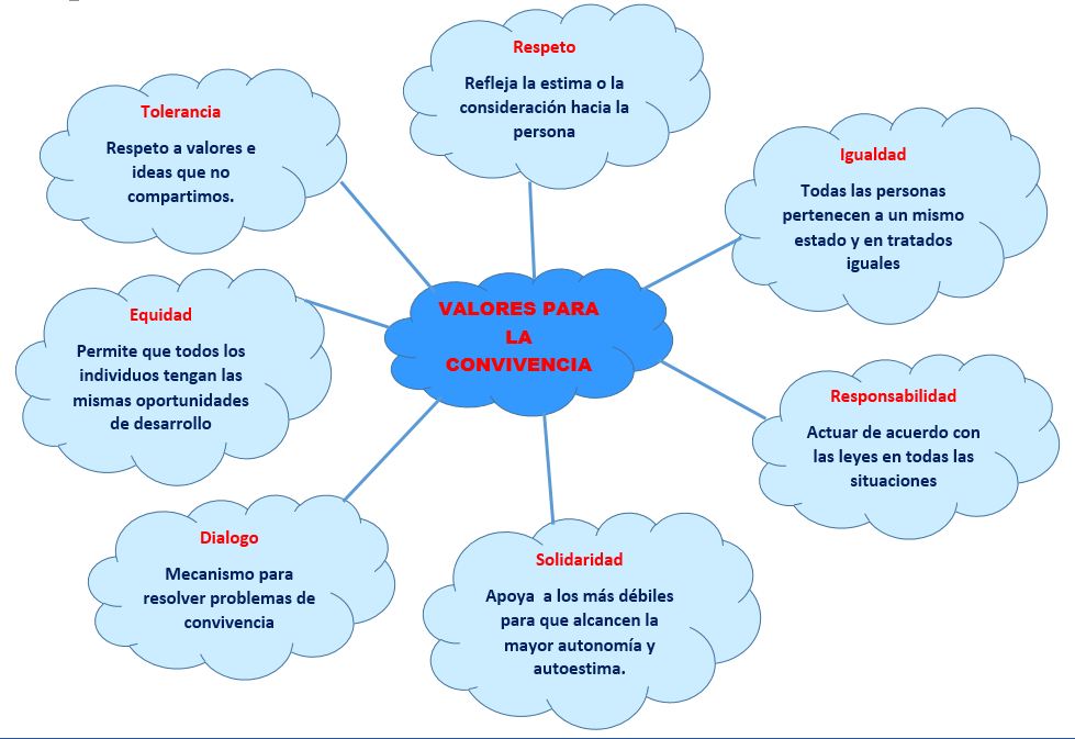 IDENTIFICAMOS VALORES Y NORMAS DE CONVIVENCIA: Identificamos Valores y ...