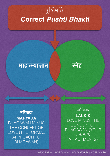 Pushtiprakāsh - Know your Pushtimarg