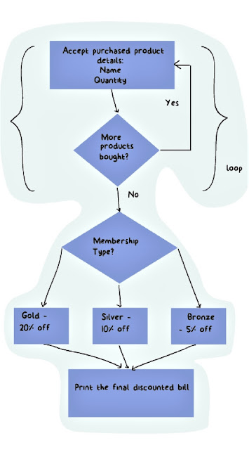 Project in Python - Supermarket Cashier