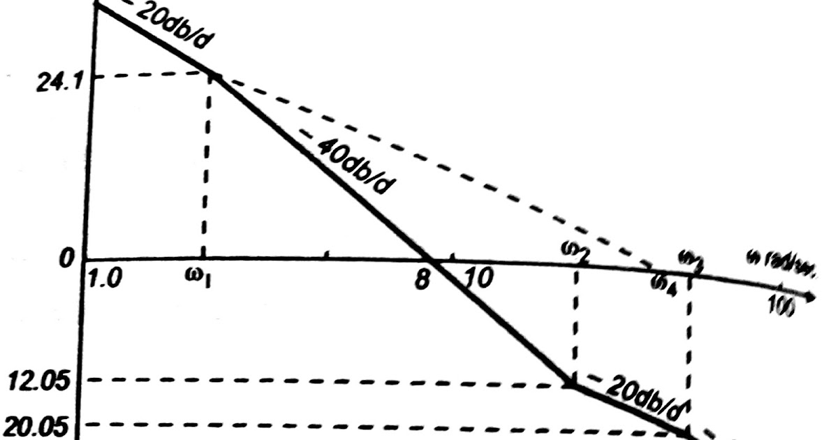 Dr. Jitender Kumar , BCAS, Dwarka, New Delhi: More Questions from Bode Plot