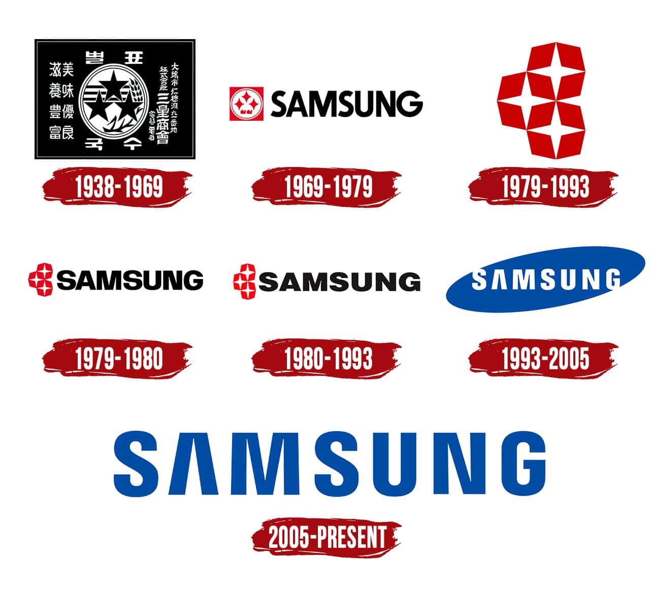 History of Samsung & its Smartphone Journey