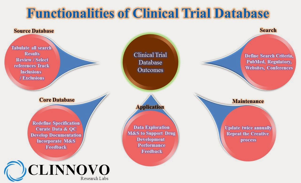 Clinnovo News: Functionalities of Clinical Trial Database Clinnovo News: Functionalities of Clinical Trial Database