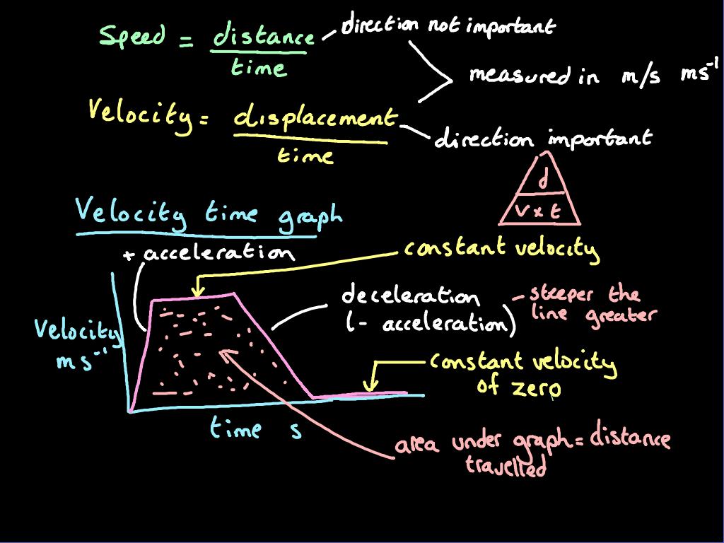 GCSE Physics: Velocity and Vt Time graphs
