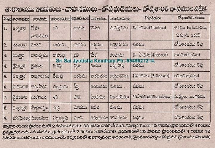 అఖండ దైవిక వస్తువులు : తారాబలం దోష పరిహారాలు