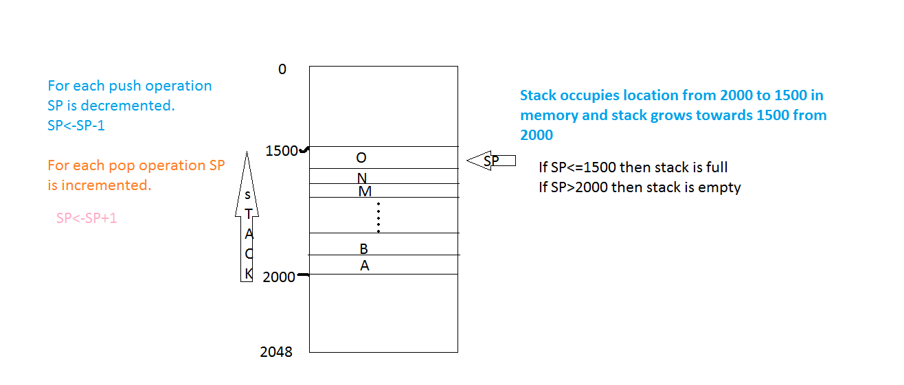 Role of Stack in Computer Organization