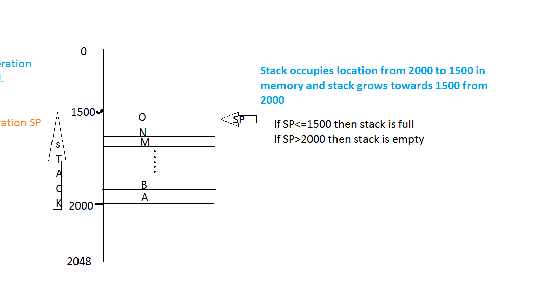Role of Stack in Computer Organization