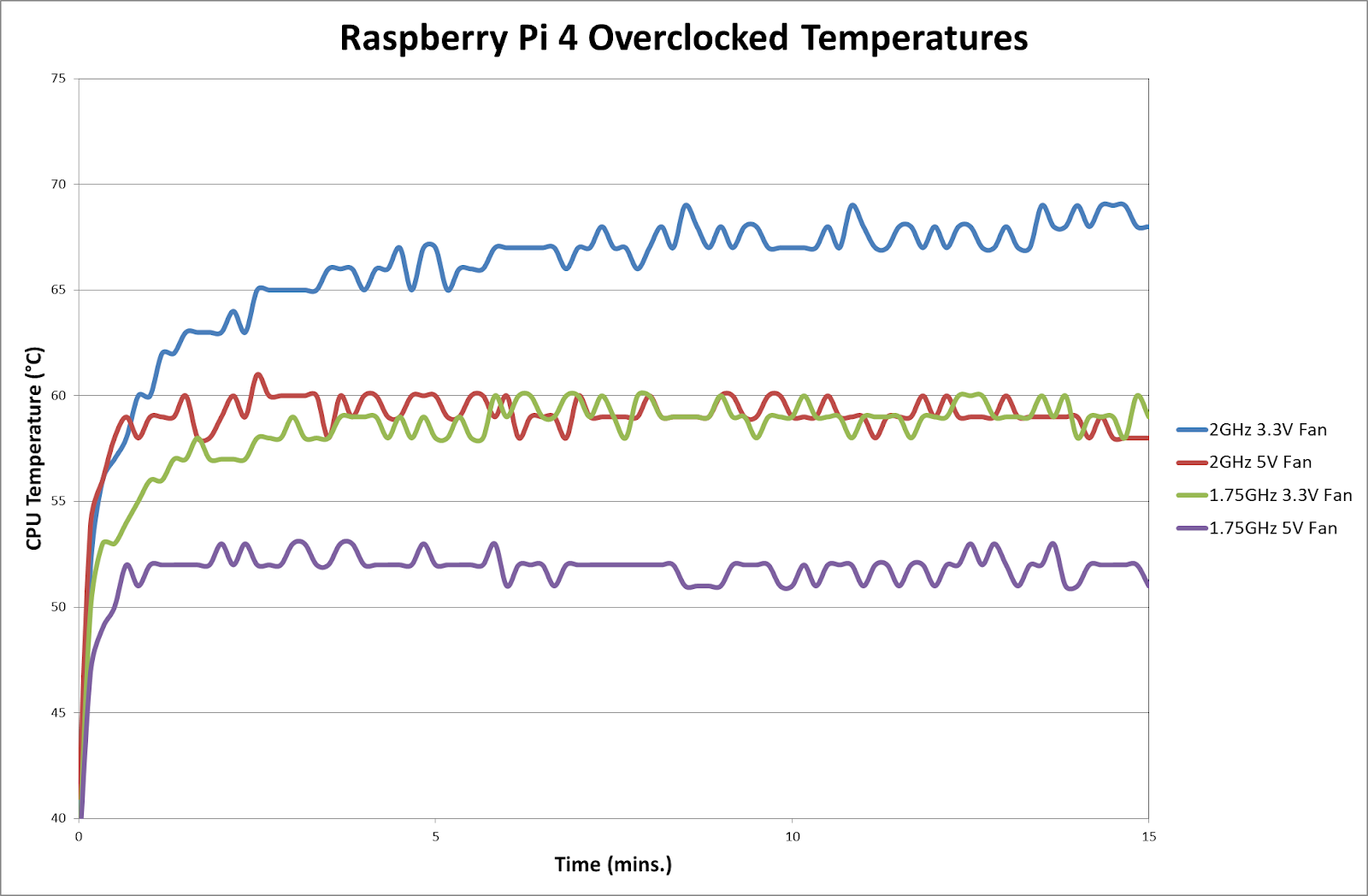 John's 3D Printing: Raspberry Pi 4 Cooling & Overclocking