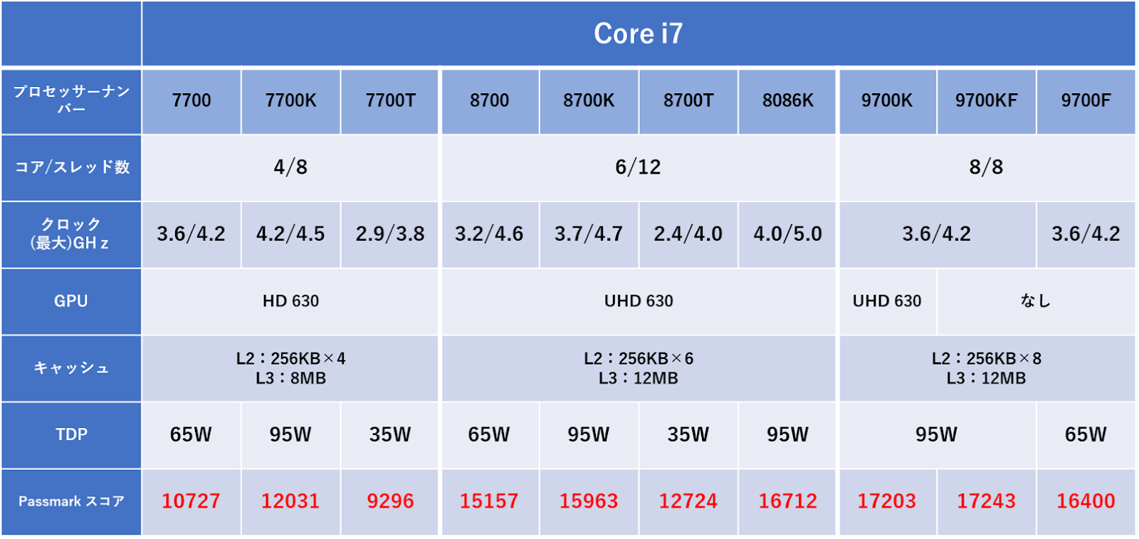 Intelのデスクトップ向けCPUまとめ【第7世代以降】 - WinDroid