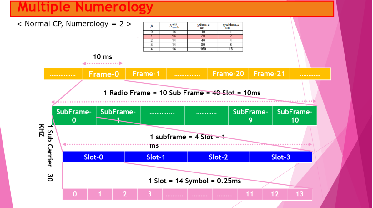 5G NR: Frame Structure in 5G/NR | Tweet4Technology: LTE 5G-NR Wireless ...