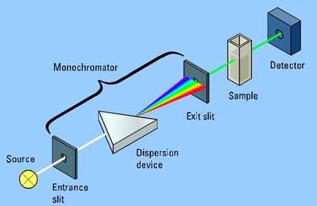 Textile Era: An Overview of Colour and Textile Dyes